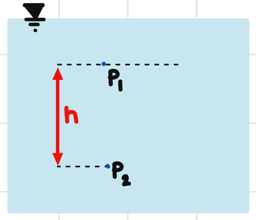 Principles of Hydrostatic Pressure in Fluid Mechanics